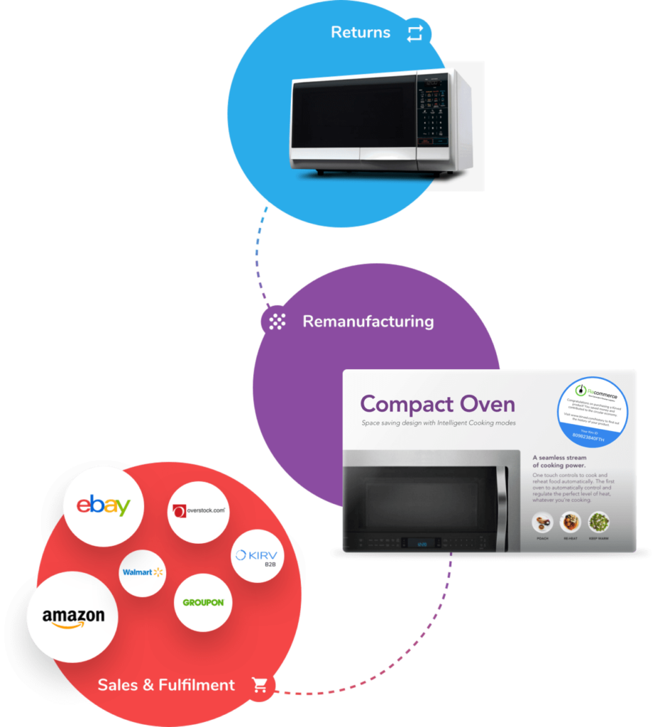 Recommerce - Welcome to the new retail reality